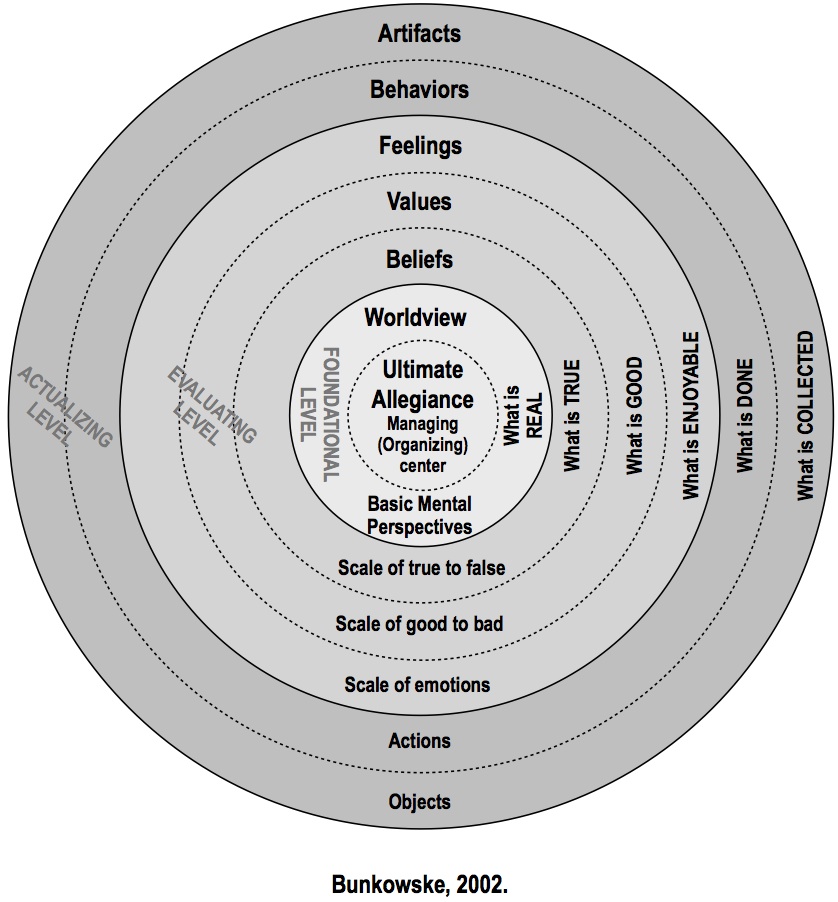 On Worldview 1 (Missiological Anthropology) – Scripture & Mission