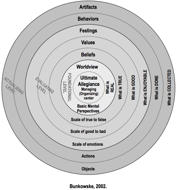 On Worldview 1 (Missiological Anthropology) – Scripture & Mission