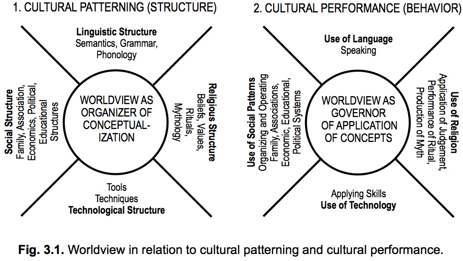 On Worldview 1 (Missiological Anthropology) – Scripture & Mission