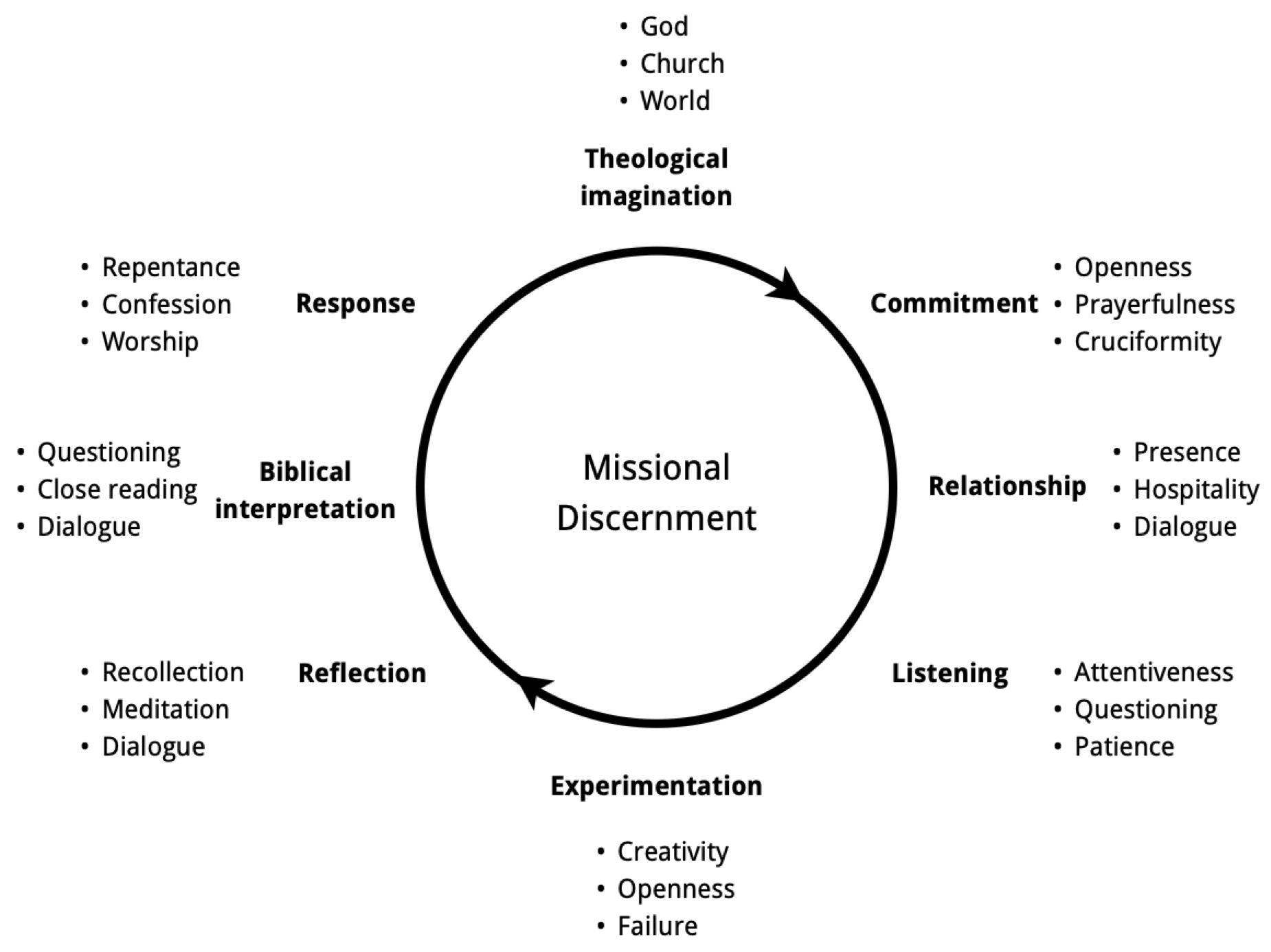 Missional Discernment (Part 2) – Scripture & Mission